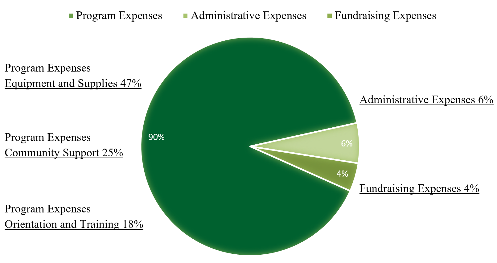 Finances | Warrior Expeditions